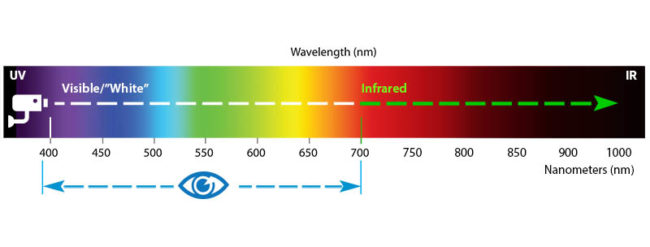 IR Illuminator - 940nm vs 850nm Infrared Light Wavelengths