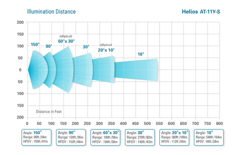 HELIOS 11Y Solar, Battery IR Illuminator | Outdoor IP67, USA Mfr.