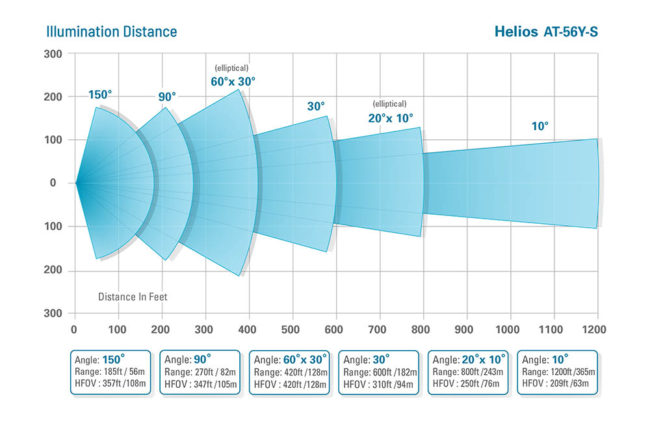 Battery, Solar IR Illuminator | HELIOS 56Y | 90˚ 270ft Outdoor IP67