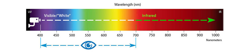 Infrared for Security Cameras | AXTON Illuminators