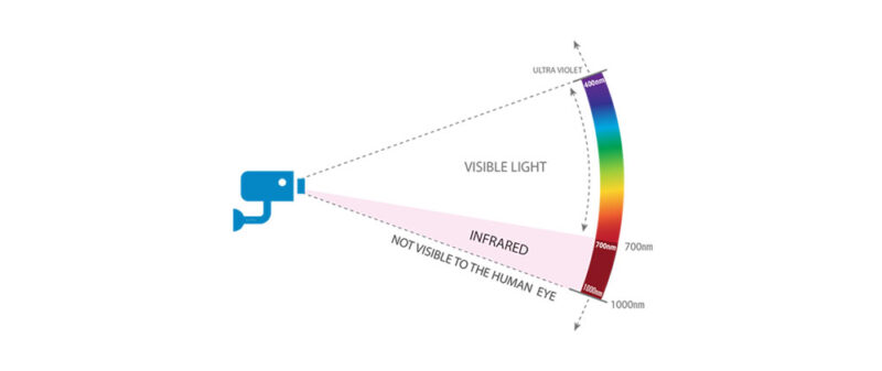 About Infrared Light, IR for Security, PoE Lights, 850nm, 940nm IR