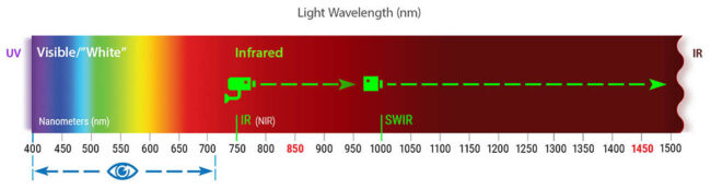 What is SWIR (Short-Wave Infrared) light? - Article & FAQs